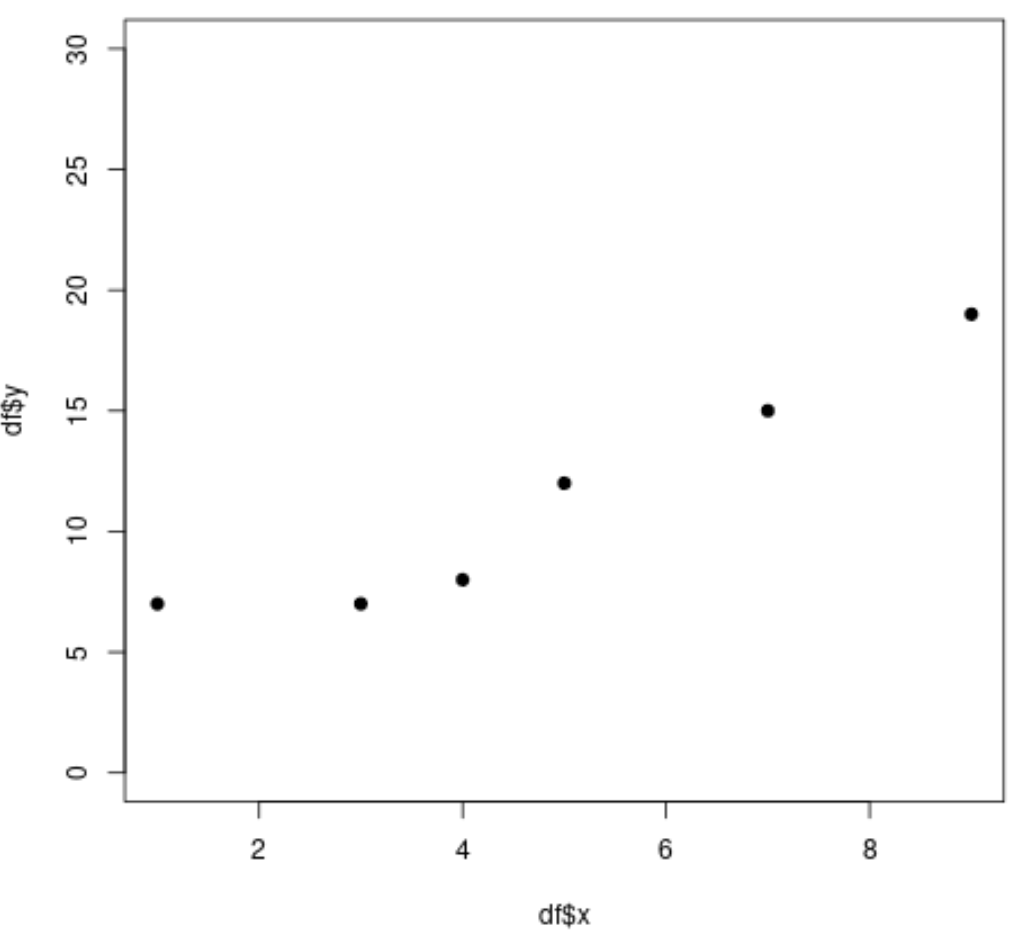 How Can I Use Xlim() And Ylim() In R To Set The Limits For The X- And Y ...
