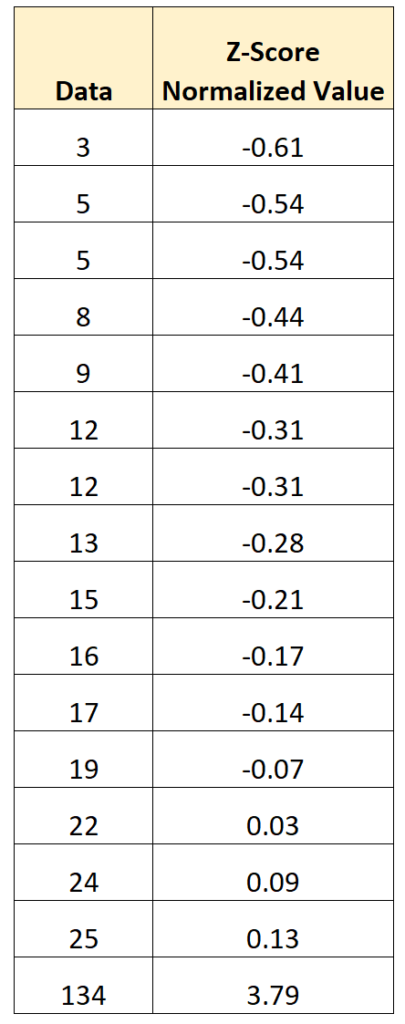 What Is The Definition Of Z-score Normalization And What Are Some Examples?