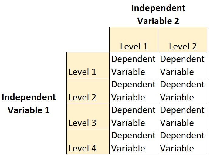 "What Is The Complete Guide For Conducting A 2×4 Factorial Design?"