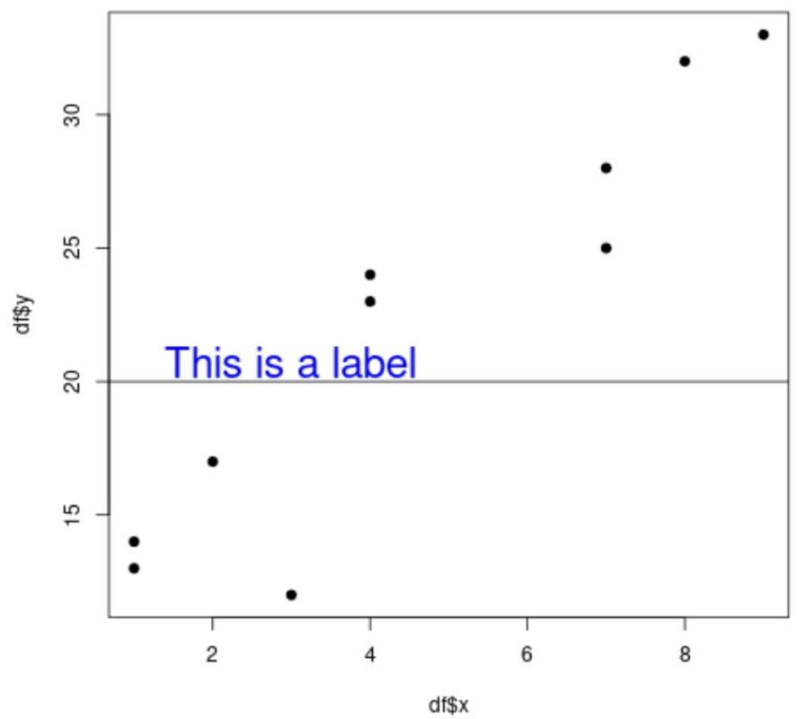 How To Add A Label To An Abline In R?