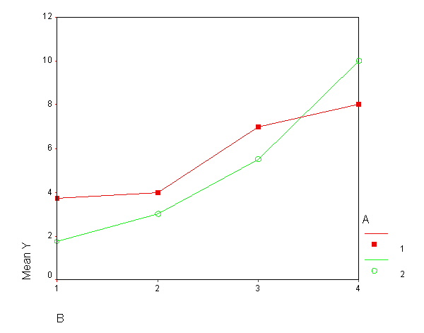 How Can I Plot ANOVA Cell Means In SPSS?
