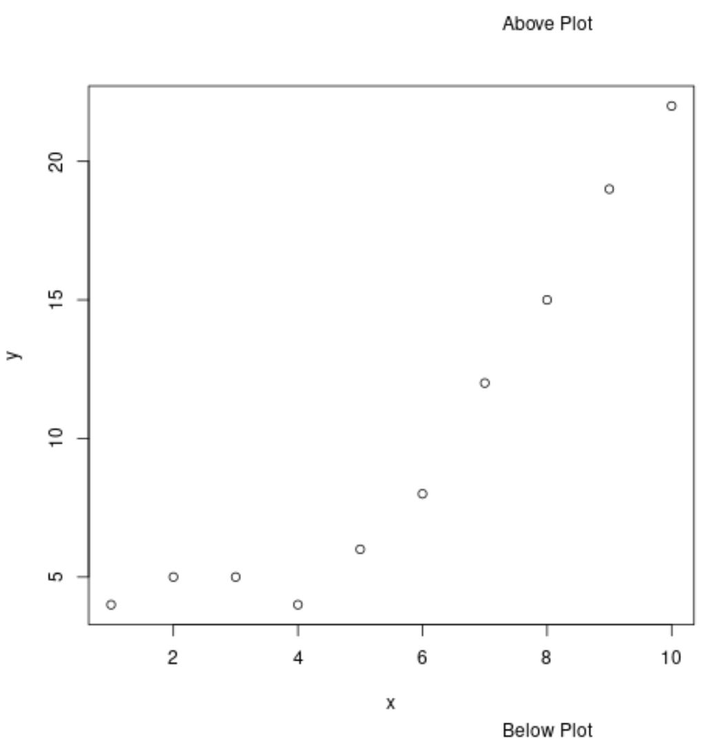 How Can I Add Text Outside Of A Plot In R?