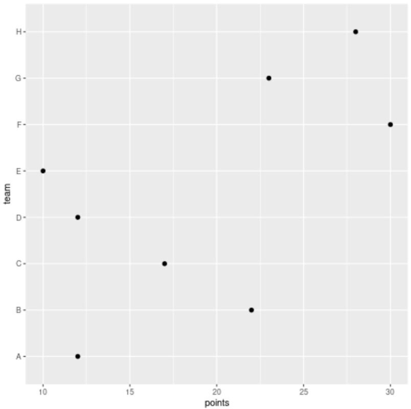 How Can I Order The Y-axis Labels Alphabetically In Ggplot2?