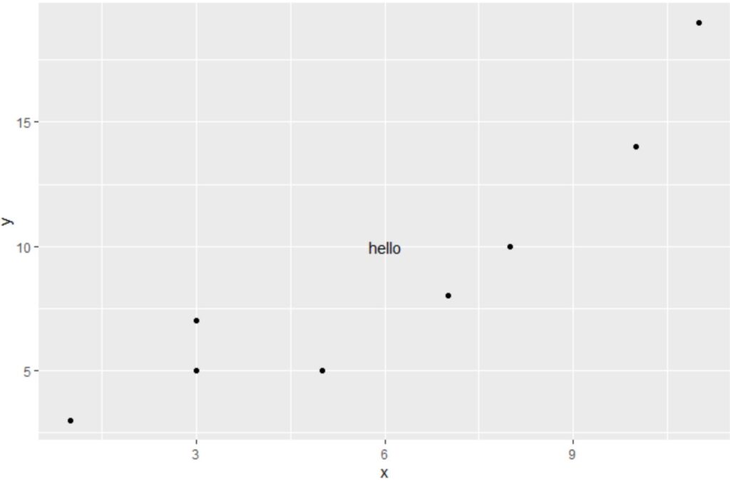 How Do You Add Text To Ggplot2 Plots?