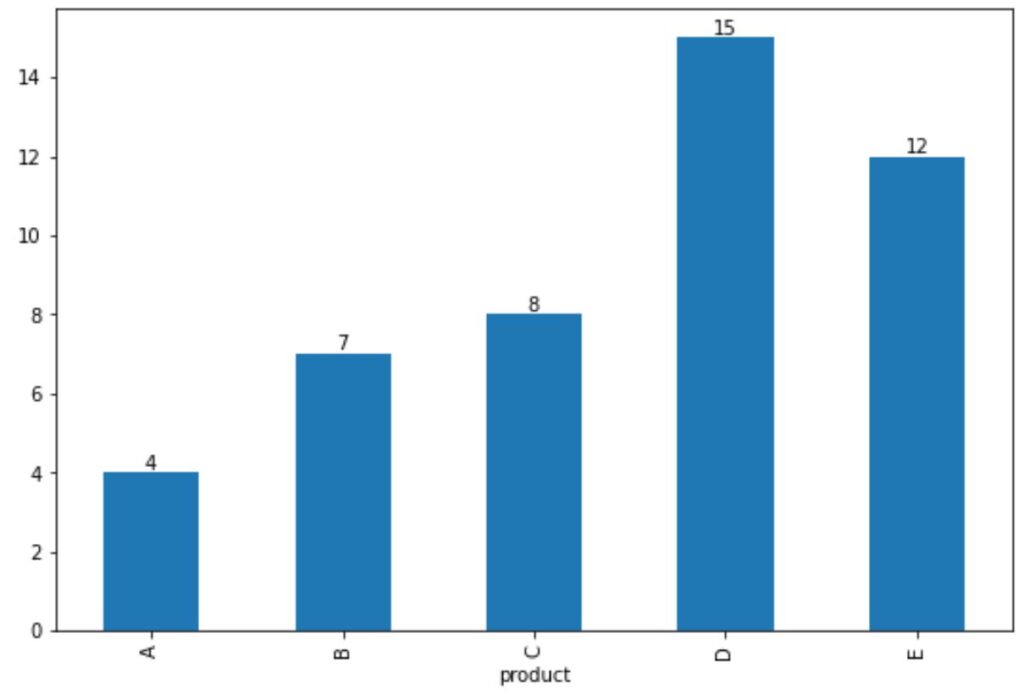 How Can I Annotate Bars In A Bar Plot Using Pandas