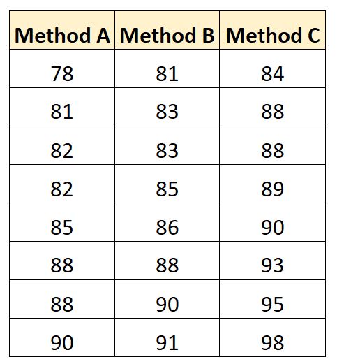 How Can I Perform Tukey's Test In SAS?