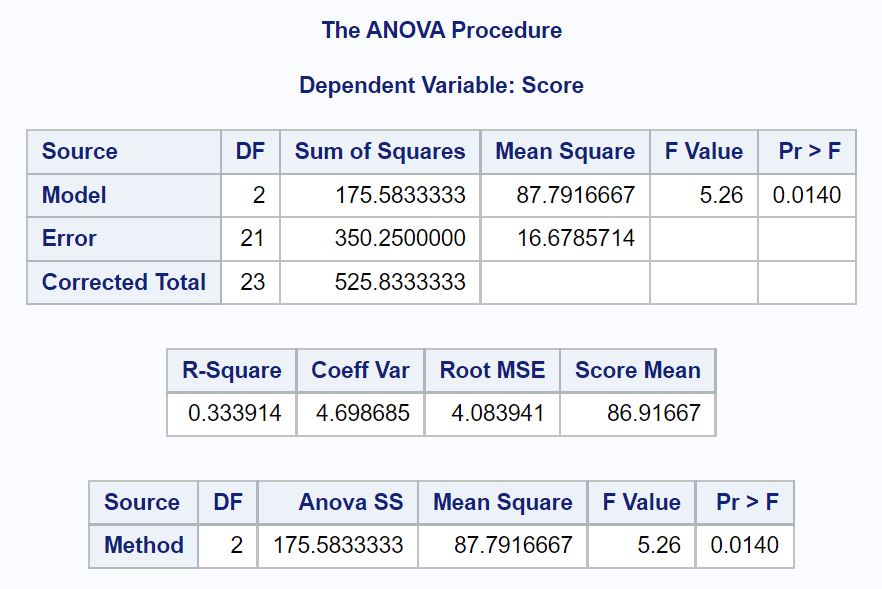 What Is The Complete Guide For Interpreting ANOVA Results In SAS?