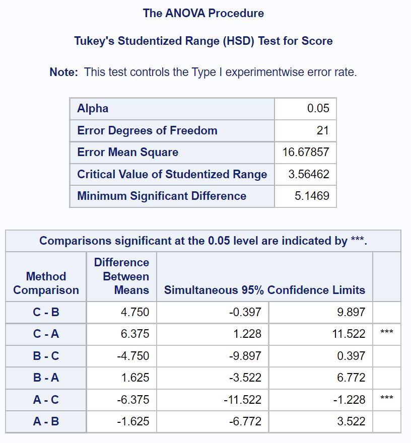 How Can I Perform Tukey's Test In SAS?