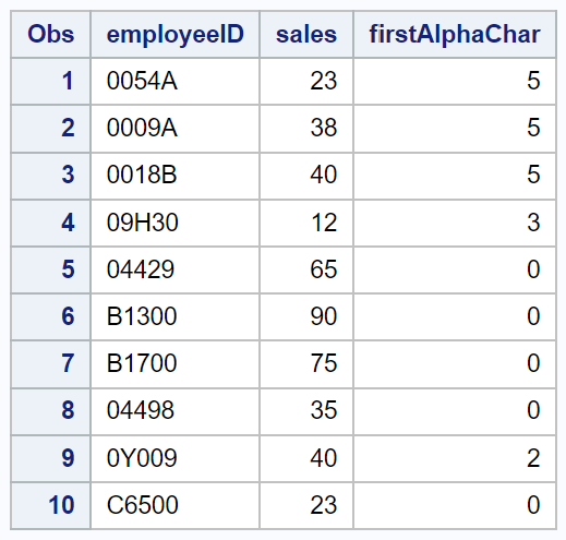 How Can I Utilize The ANYALPHA Function In SAS?