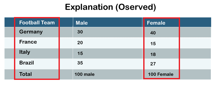 What Are The Assumptions Of The Chi-Square Test?