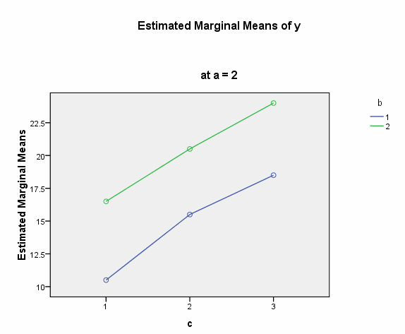 How Can I Use Aggregate And OMS In SPSS To Help Explain A Three-way ...