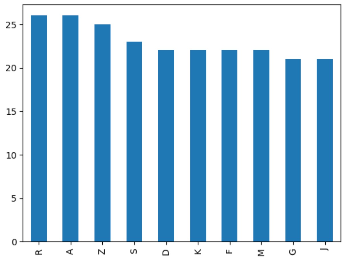 How Can I Create A Bar Chart In Pandas To Visualize The Top 10 Values?