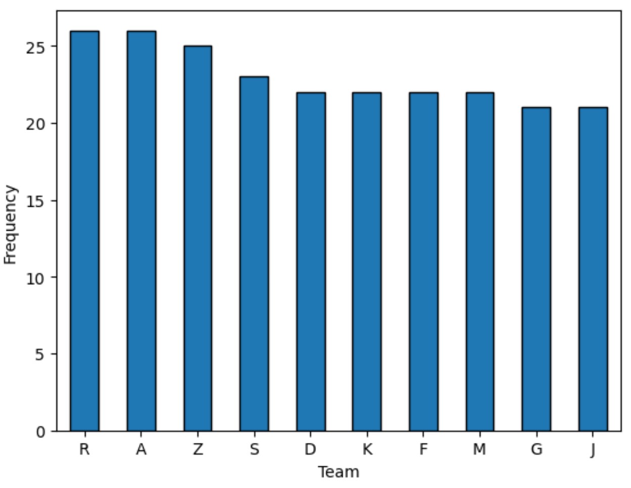 How Can I Create A Bar Chart In Pandas To Visualize The Top 10 Values?