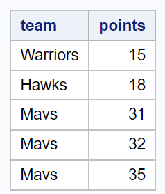 How Can I Use The BETWEEN Operator In SAS, And What Are Some Examples ...
