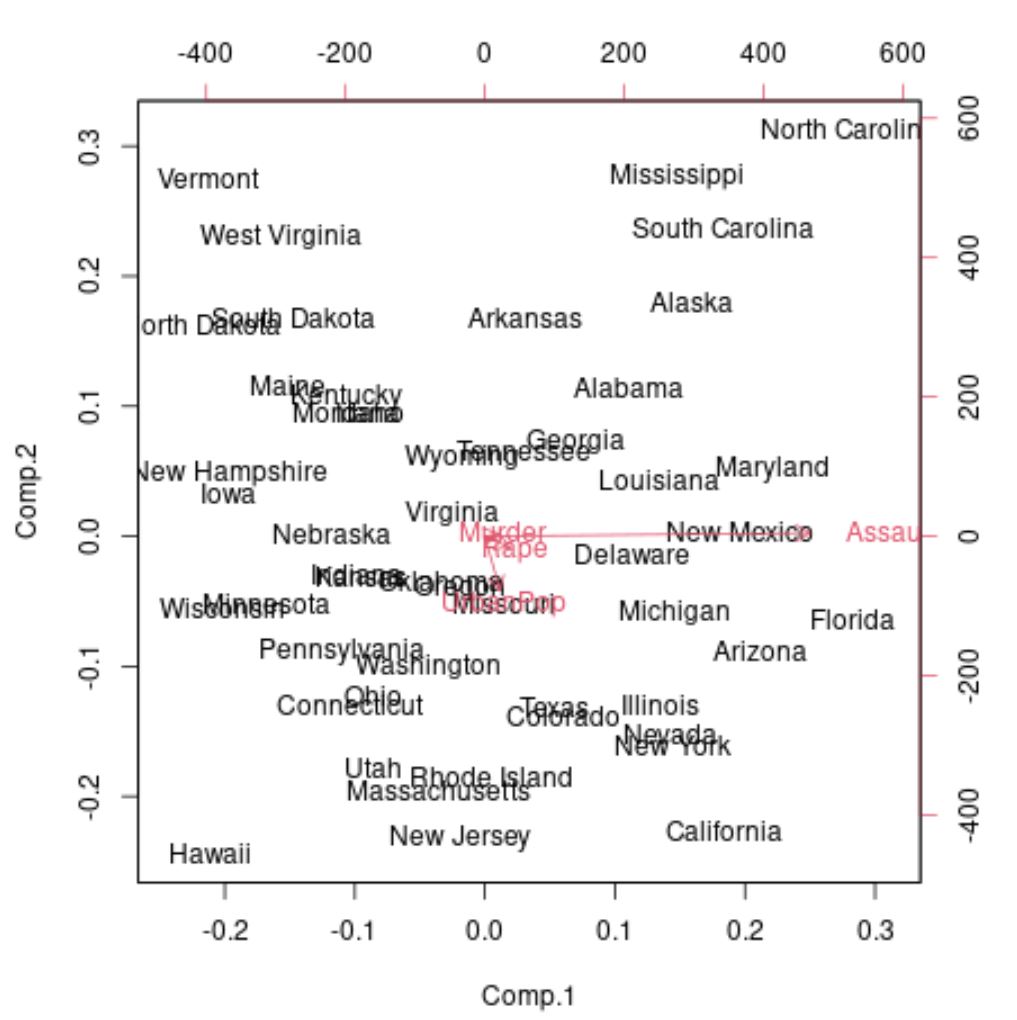How Can I Create A Biplot In R To Visualize The Results Of A PCA Analysis?