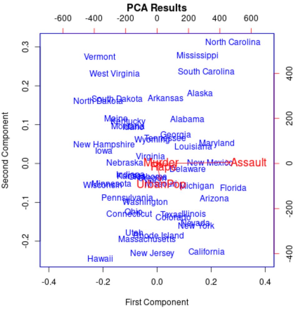 How Can I Create A Biplot In R To Visualize The Results Of A PCA Analysis?