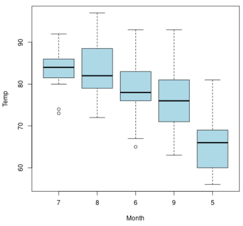 How Can Boxplots Be Reordered In R, And Can You Provide Examples?