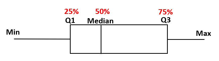 What Are The Key Elements And Significance Of The Box Plot Percentages?