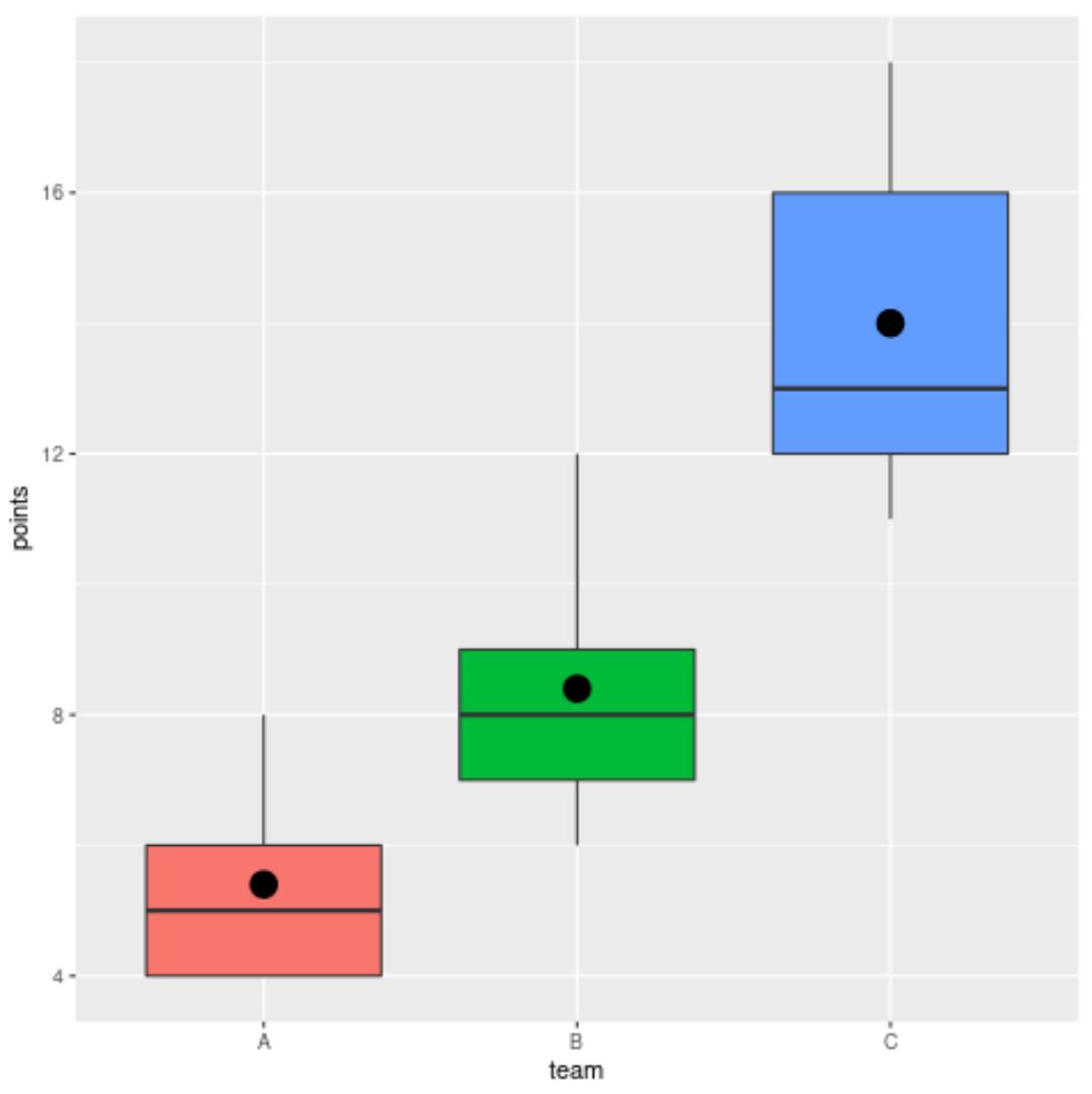 How Can I Draw Boxplots With Mean Values In R?