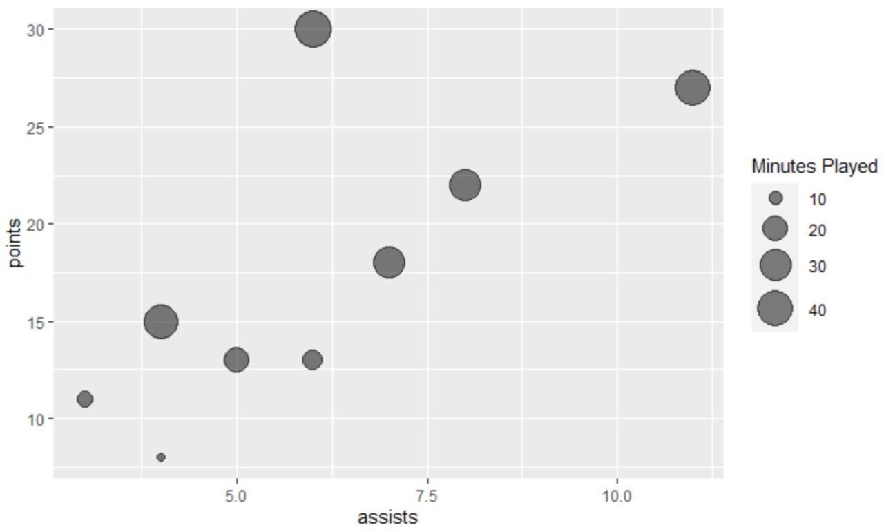 How Can I Create A Bubble Chart In R?