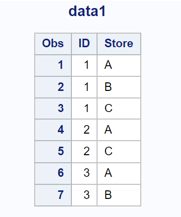 How Do I Merge Datasets Using The SAS Method, Based On Two Variables?