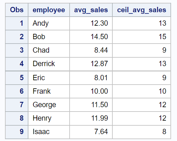 How Can The CEIL Function Be Used In SAS?