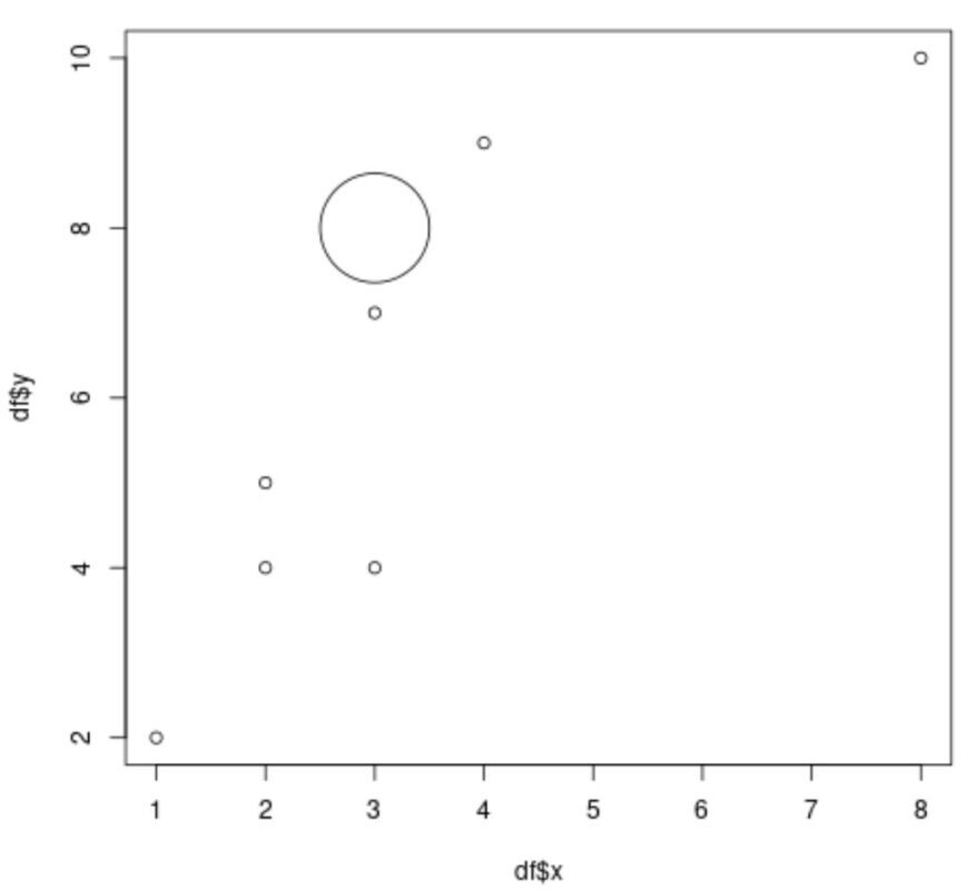 How Can Circles Be Drawn In Plots?
