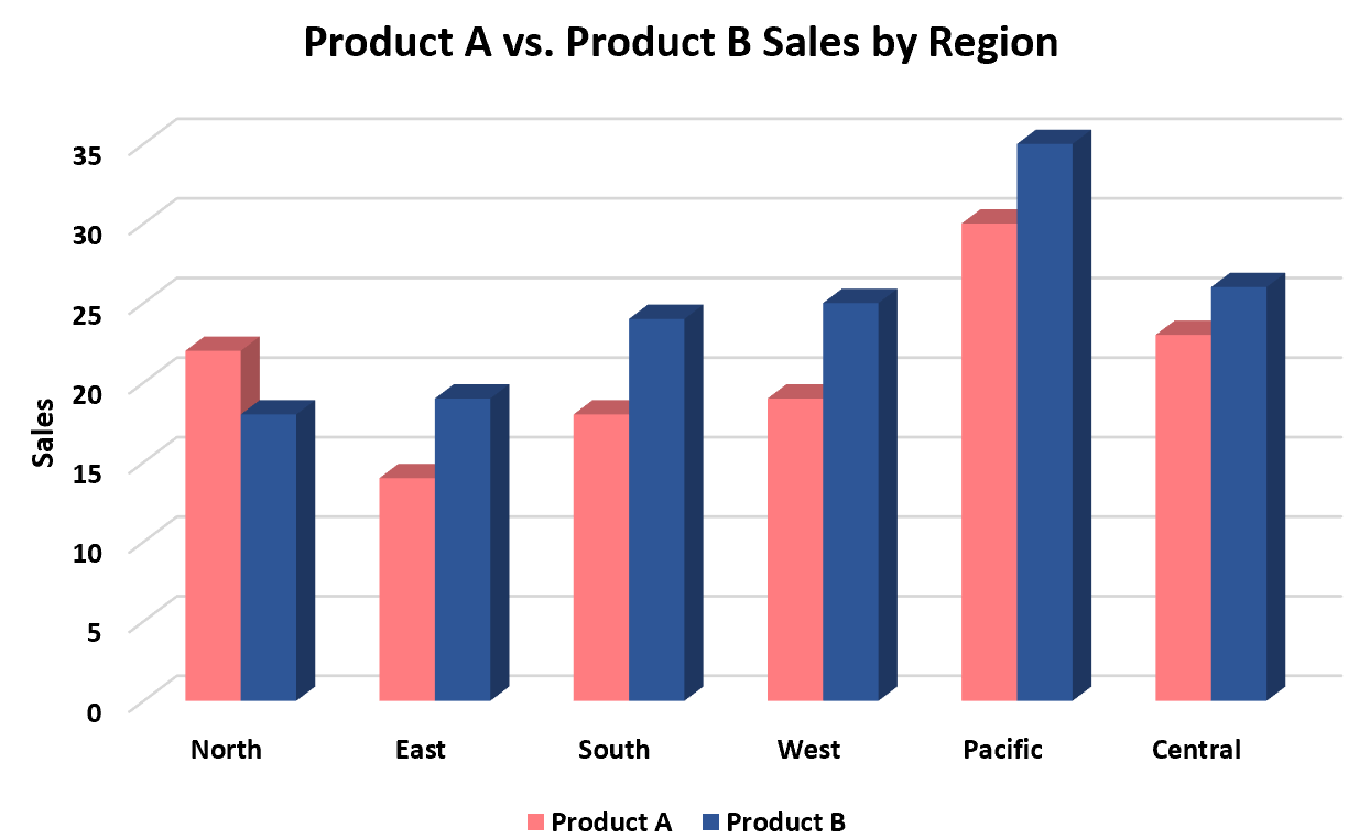 How Do I Create A 3D Clustered Column Chart In Excel?