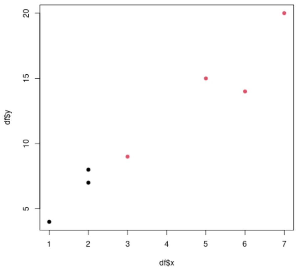 How Can I Create Scatter Plots By Group In R Using Two Examples?