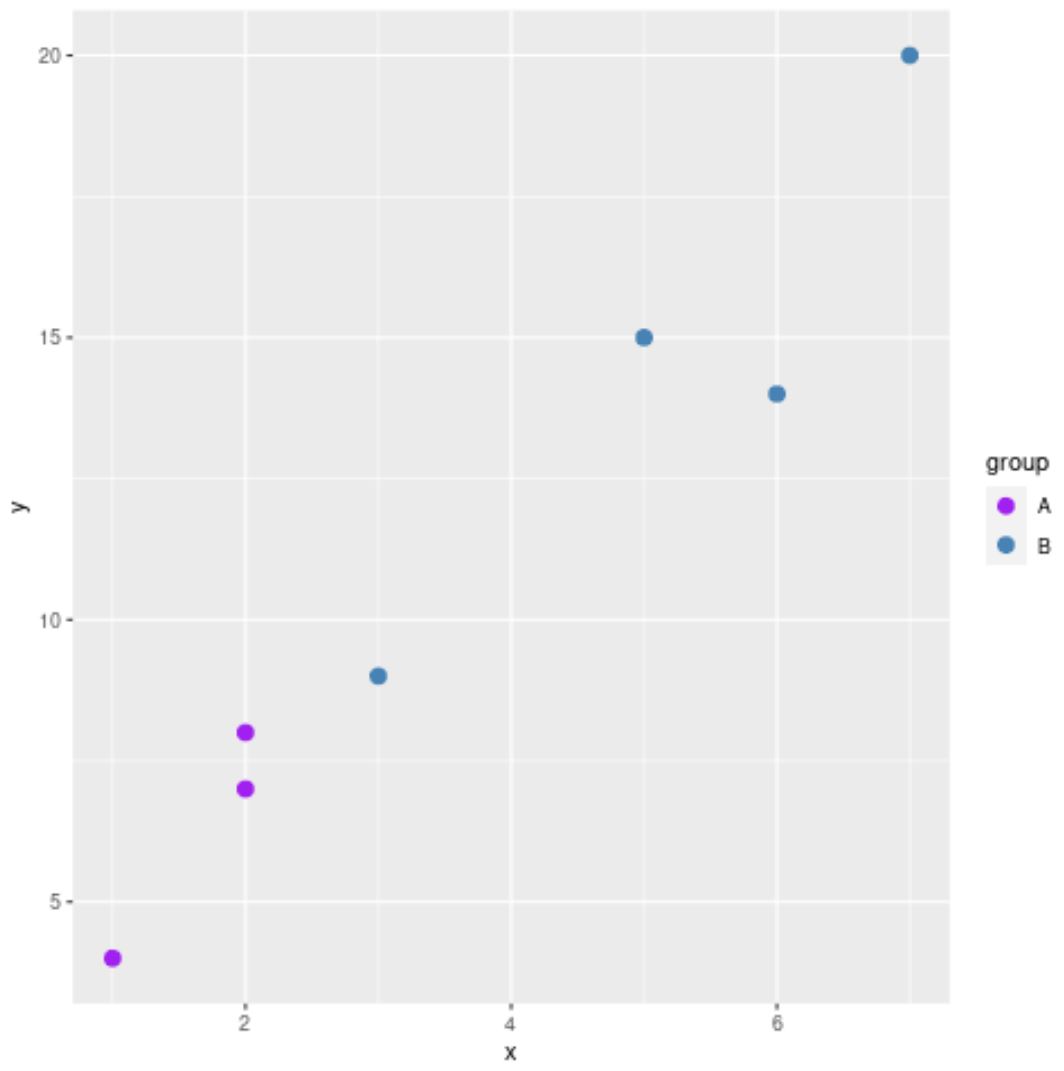 How Can I Create Scatter Plots By Group In R Using Two Examples?