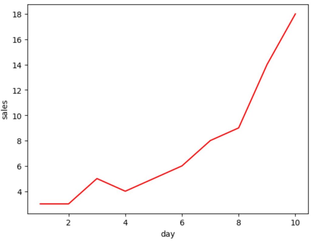 How Can I Change The Colors In A Seaborn Lineplot?