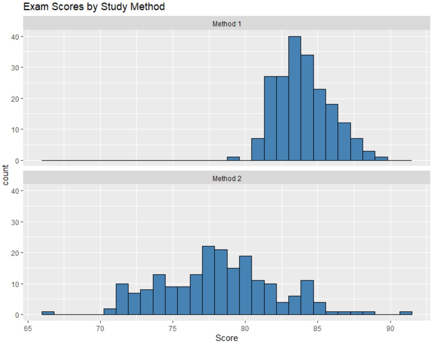 What Is The Process For Comparing Histograms And What Are Some Examples ...