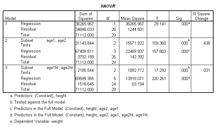 How Can I Compare Regression Coefficients Across Three (or More) Groups In SPSS?