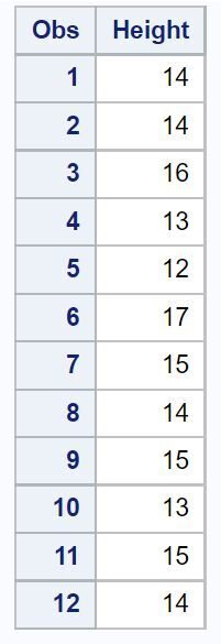 How Can Confidence Intervals Be Calculated In SAS?