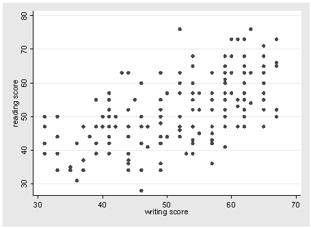 What Is The Correlation Between Two Variables According To The Stata Annotated Output?
