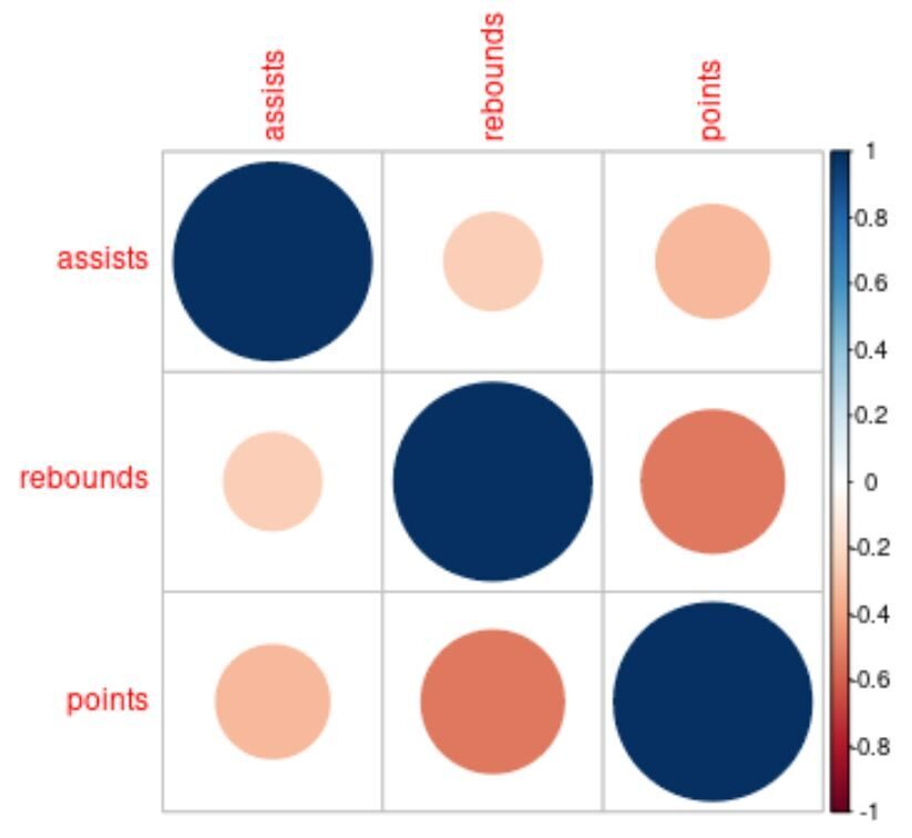 How Can I Create A Correlation Matrix In R?