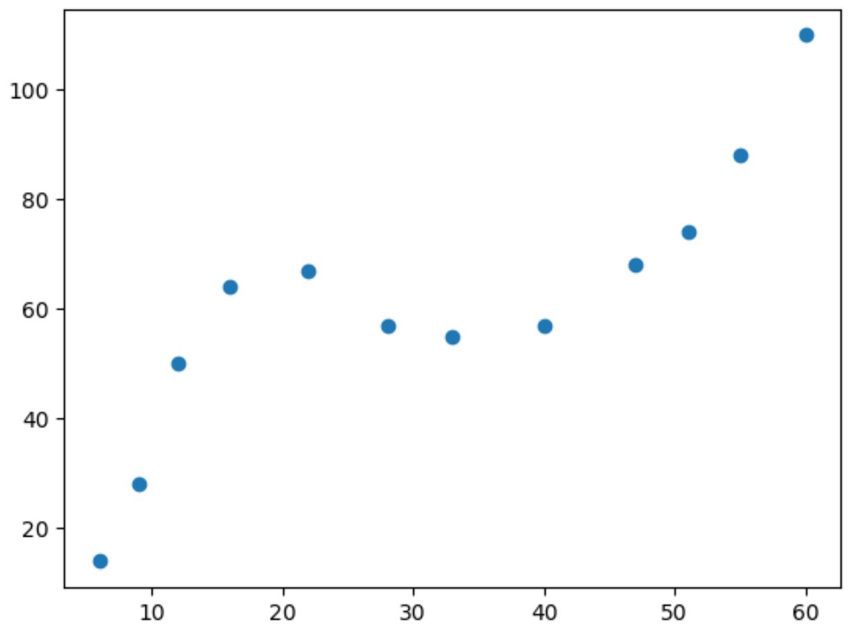 How Can I Perform Cubic Regression In Python?