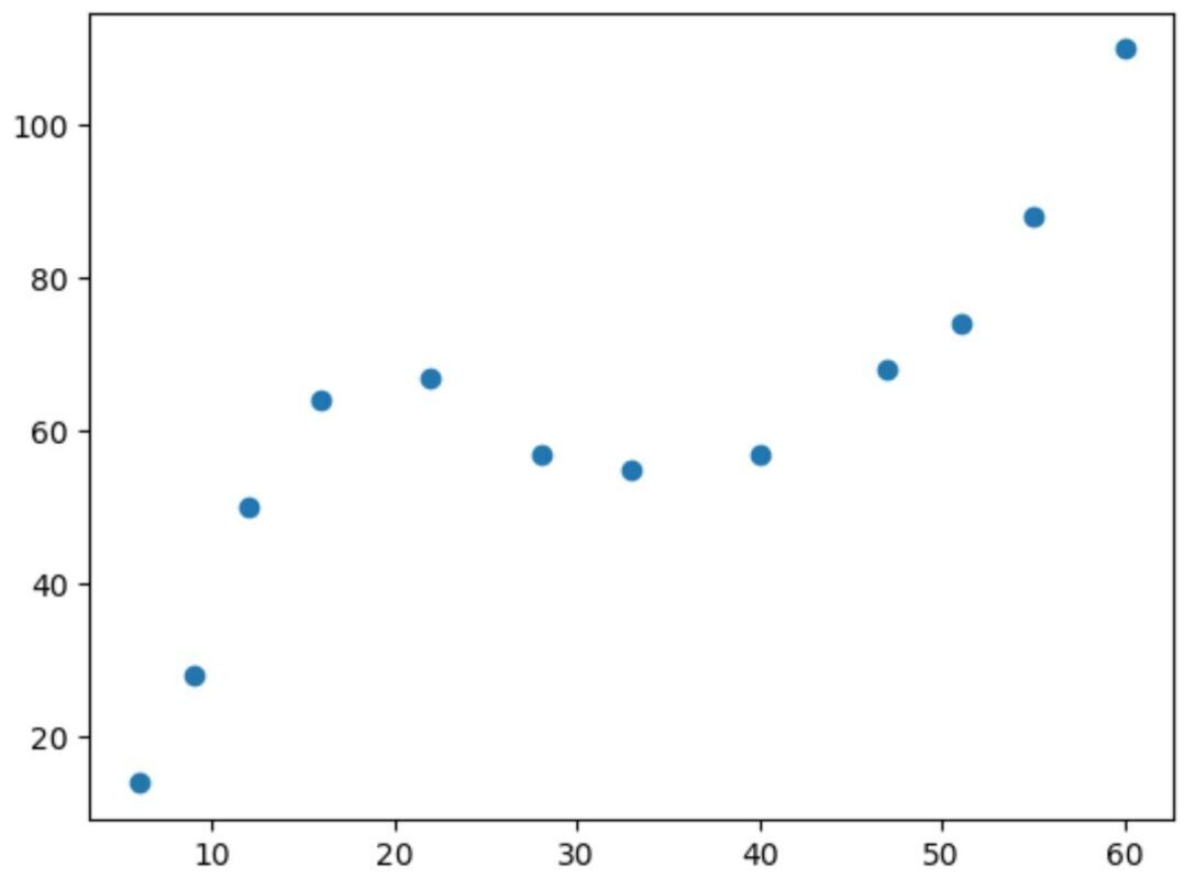 How Can I Perform Cubic Regression In Python?