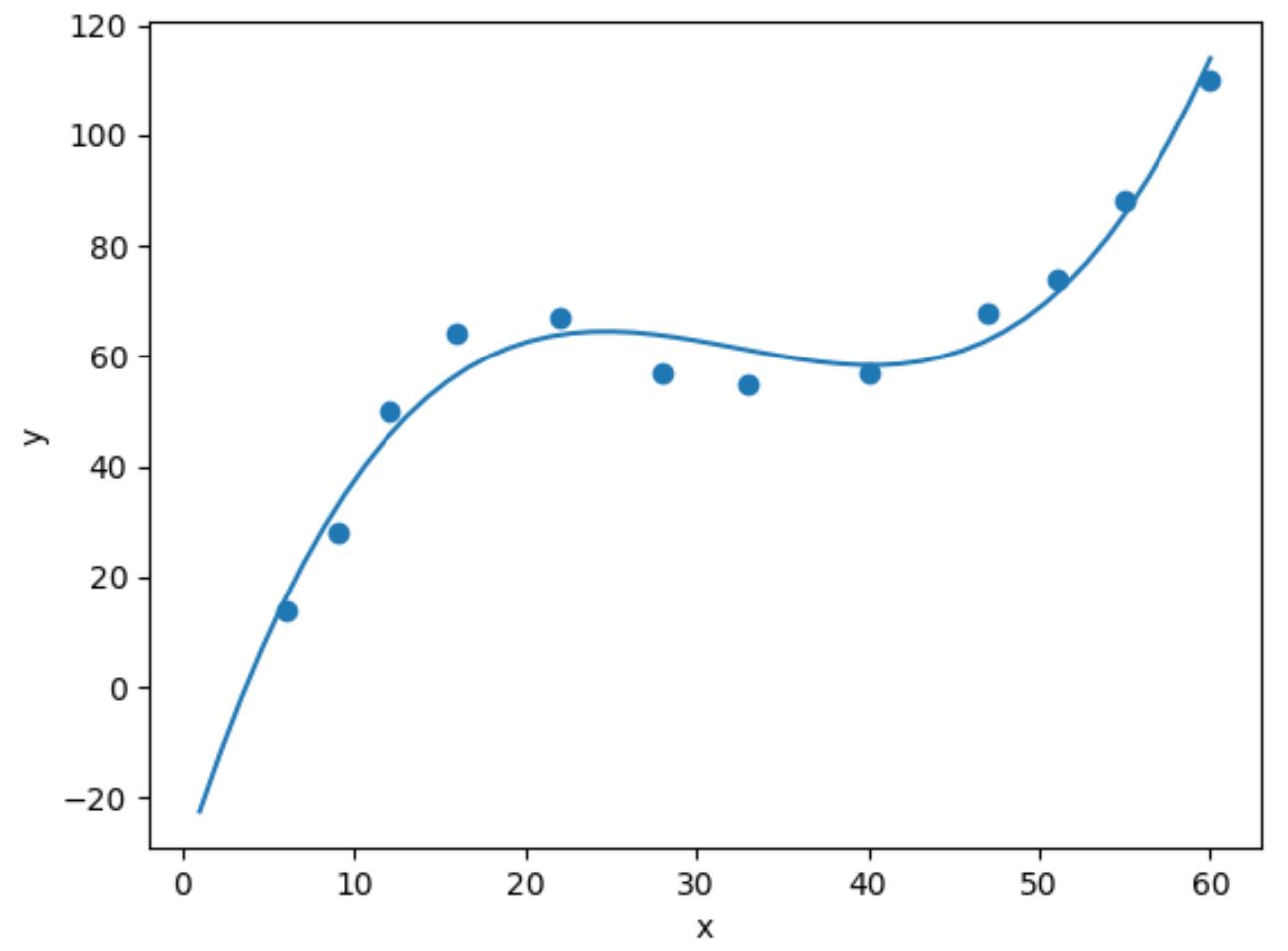 How Can I Perform Cubic Regression In Python?