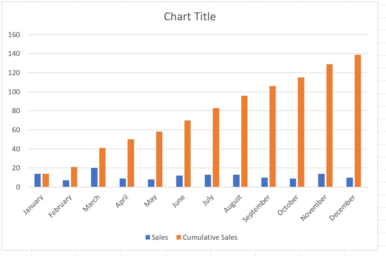 How Can I Create A Cumulative Sum Chart In Excel?