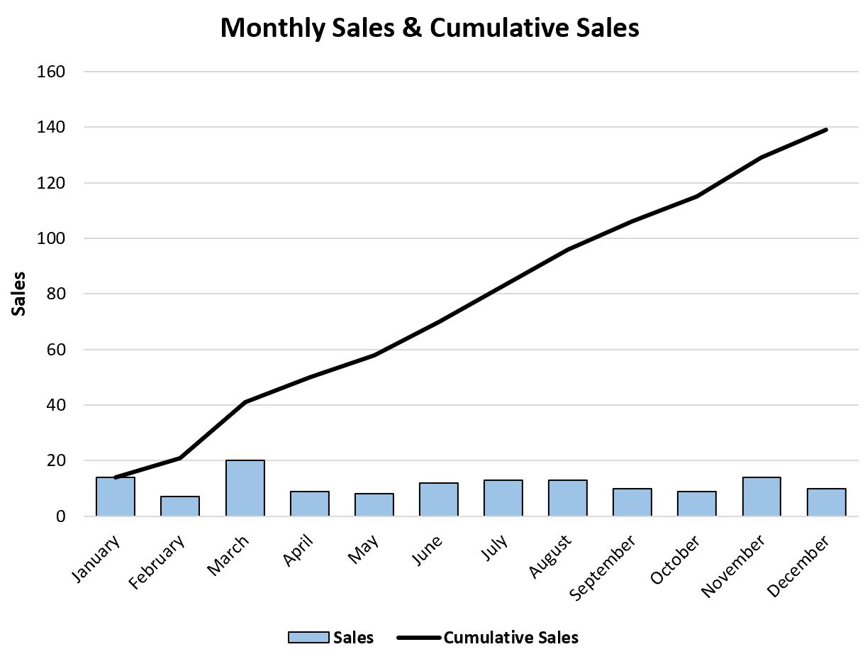 How Can I Create A Cumulative Sum Chart In Excel?