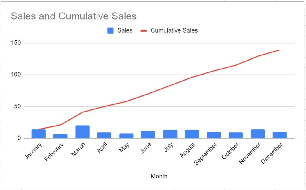 How Can I Create A Cumulative Sum Chart In Google Sheets?