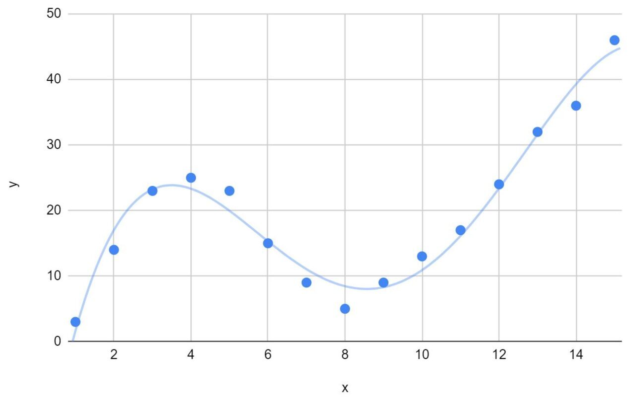 How Can I Perform Curve Fitting In Google Sheets?