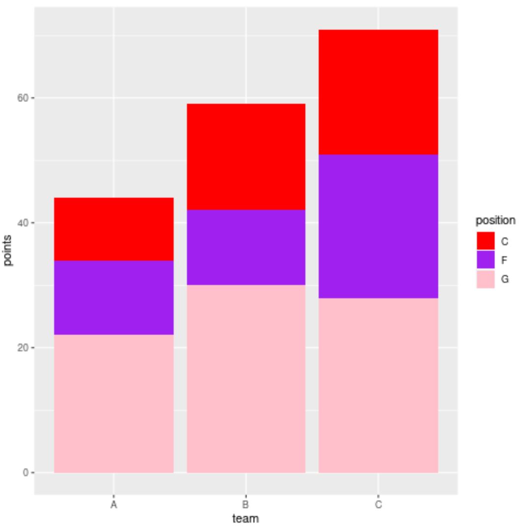 How Can I Change The Colors Of The Bars In A Stacked Bar Chart Using ...