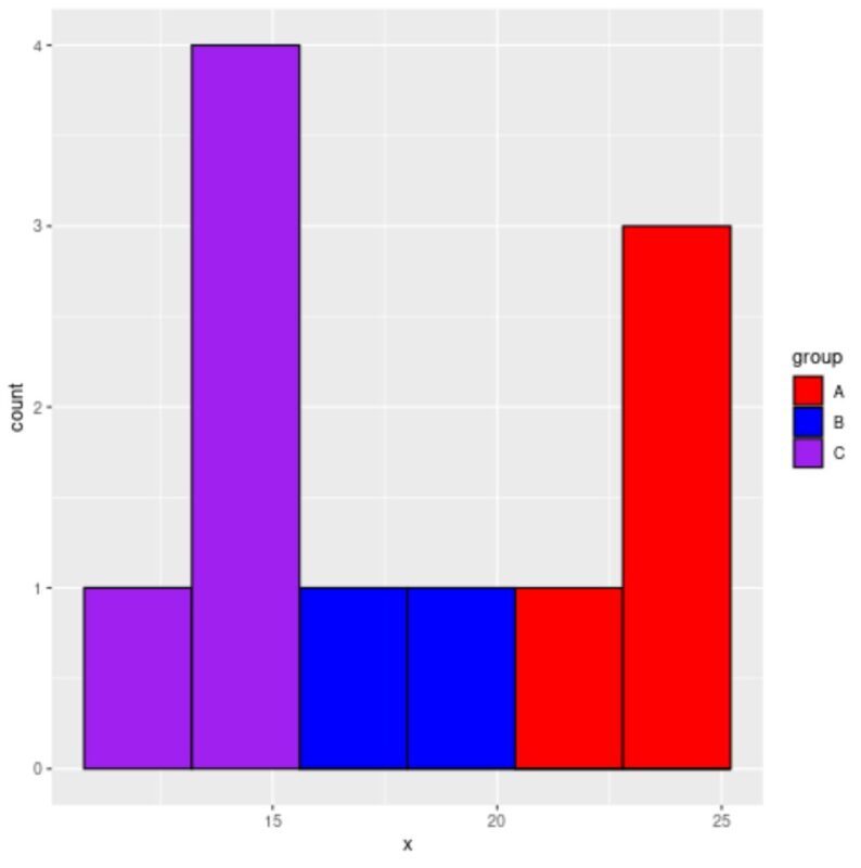 How Can I Create A Histogram With Different Colors In R?