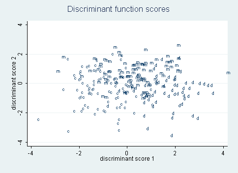 What Is Discriminant Function Analysis And How Is It Used In Stata Data Analysis?