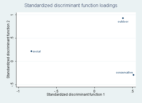 What Is Discriminant Function Analysis And How Is It Used In Stata Data Analysis?