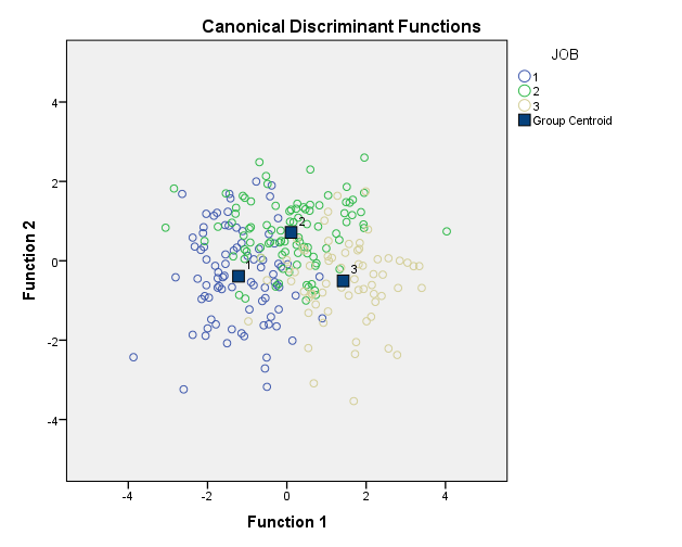 What Is Discriminant Function Analysis And How Is It Used In SPSS Data ...