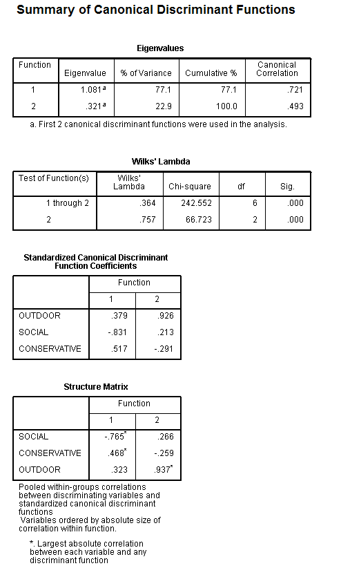 What Is Discriminant Function Analysis And How Is It Used In SPSS Data ...