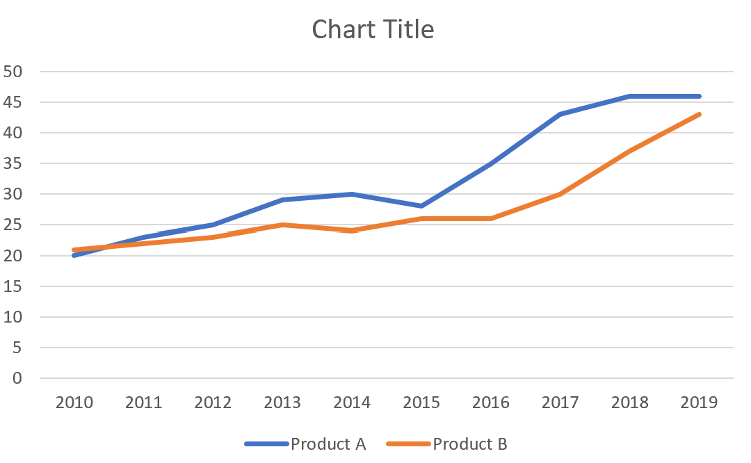 How Can I Create A Double Line Graph In Excel?